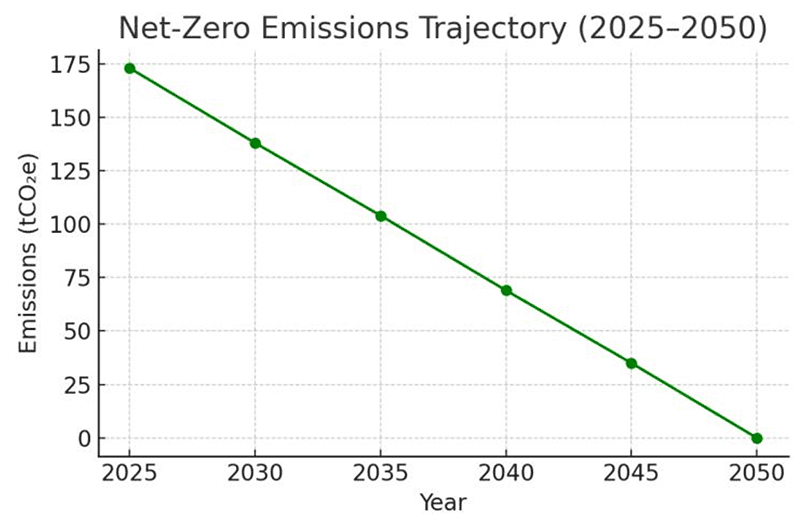 Carbon Reduction Plan | Laser Vision